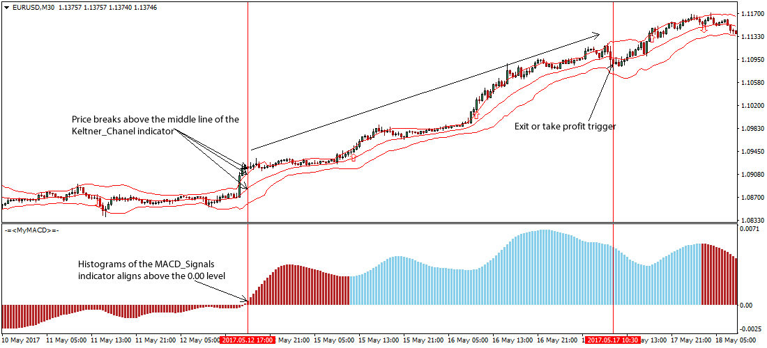 Early Bird Forex Pattern Strategy