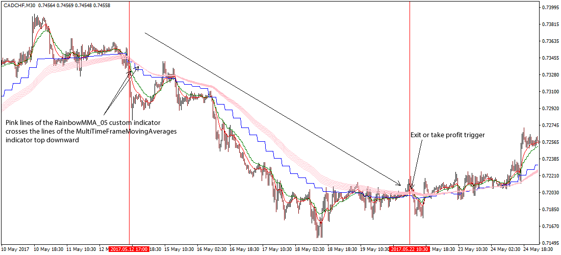 MTF MA Forex Trading Strategy