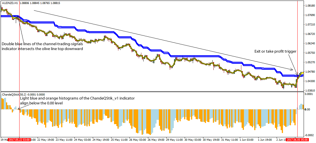 Forex Signals Channel Trading Strategy