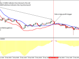 Zero Predictive Ema Forex Trading Strategy