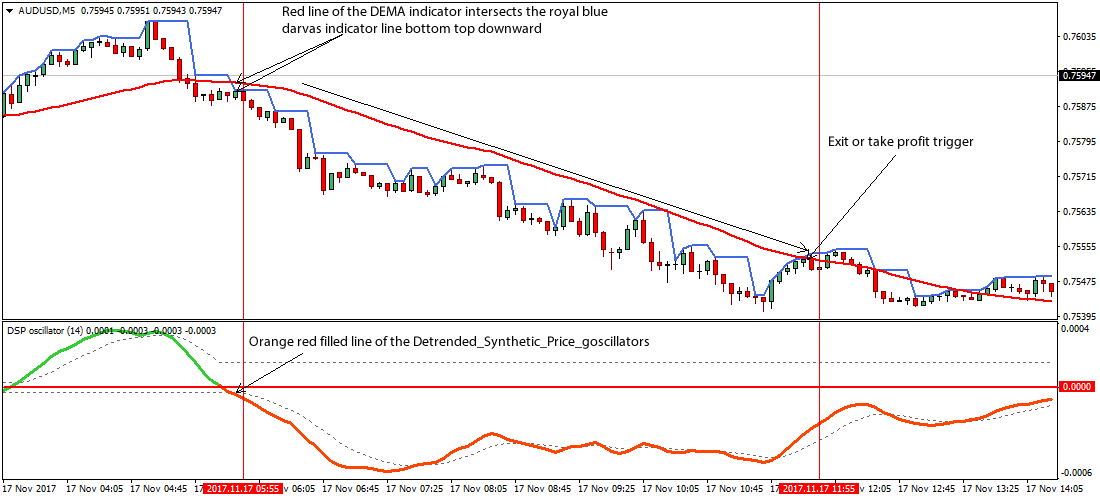 Darvas Forex Scalping Trading Strategy