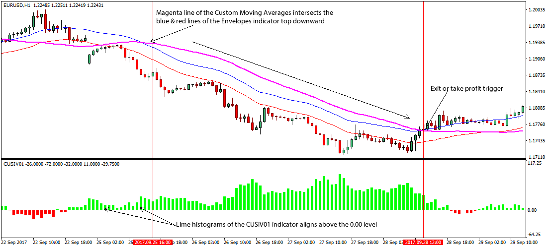 Cusiv Moving Envelopes Forex Trading Strategy