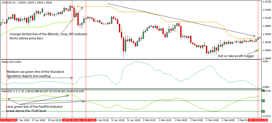 Free Deviation Bands Forex Trading Strategy