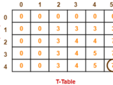 0 1 Knapsack Problem Dynamic Programming Example Gate Vidyalay