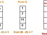 Distance Vector Routing Algorithm Example Gate Vidyalay