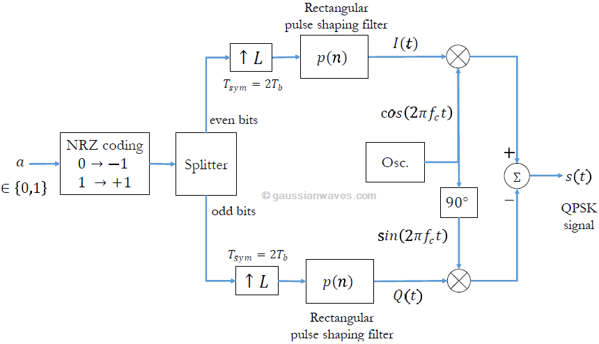 Qpsk Quadrature Phase Shift Keying Gaussianwaves