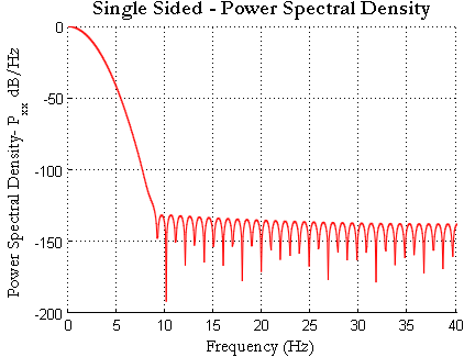Gaussian Pulse - FFT & PSD in Matlab & Python - GaussianWaves
