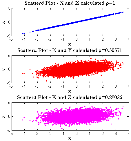 Generate multiple sequences of correlated random variables - GaussianWaves