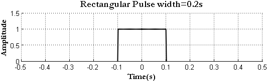 Generating Basic signals – Rectangular Pulse and Power Spectral Density using FFT - GaussianWaves