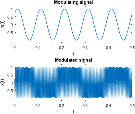 Phase demodulation via Hilbert transform: Hands-on - GaussianWaves