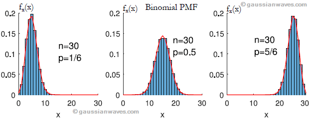 Binomial random variable using Matlab - GaussianWaves