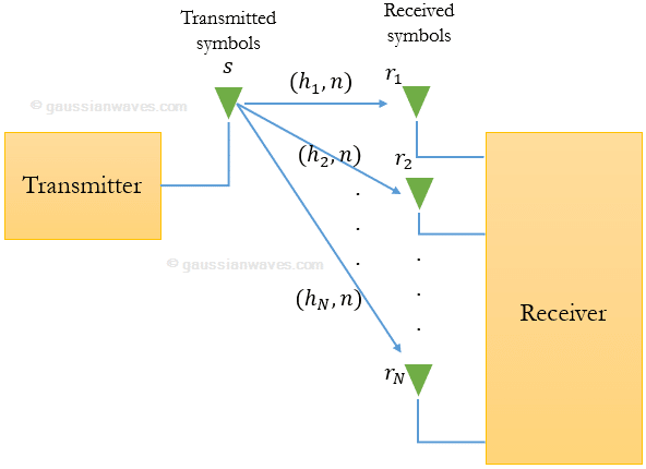 Receive diversity schemes - channel models - GaussianWaves