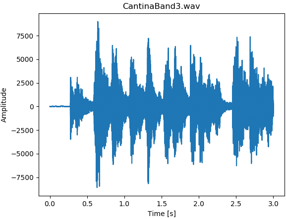 Plot Audio File As Time Series Using Scipy Python Gaussianwaves