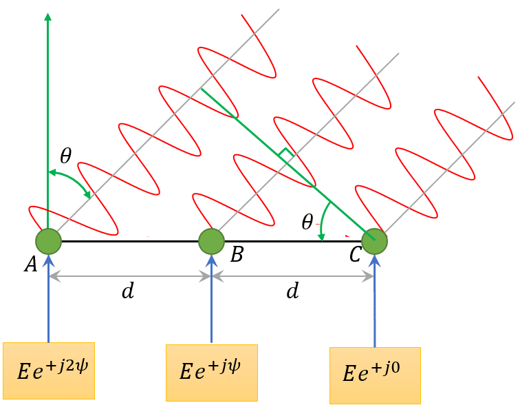 Electronic Scanning Arrays - GaussianWaves