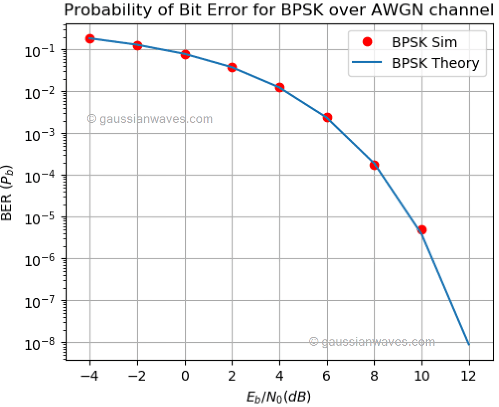 BPSK bit error rate simulation in Python & Matlab - GaussianWaves