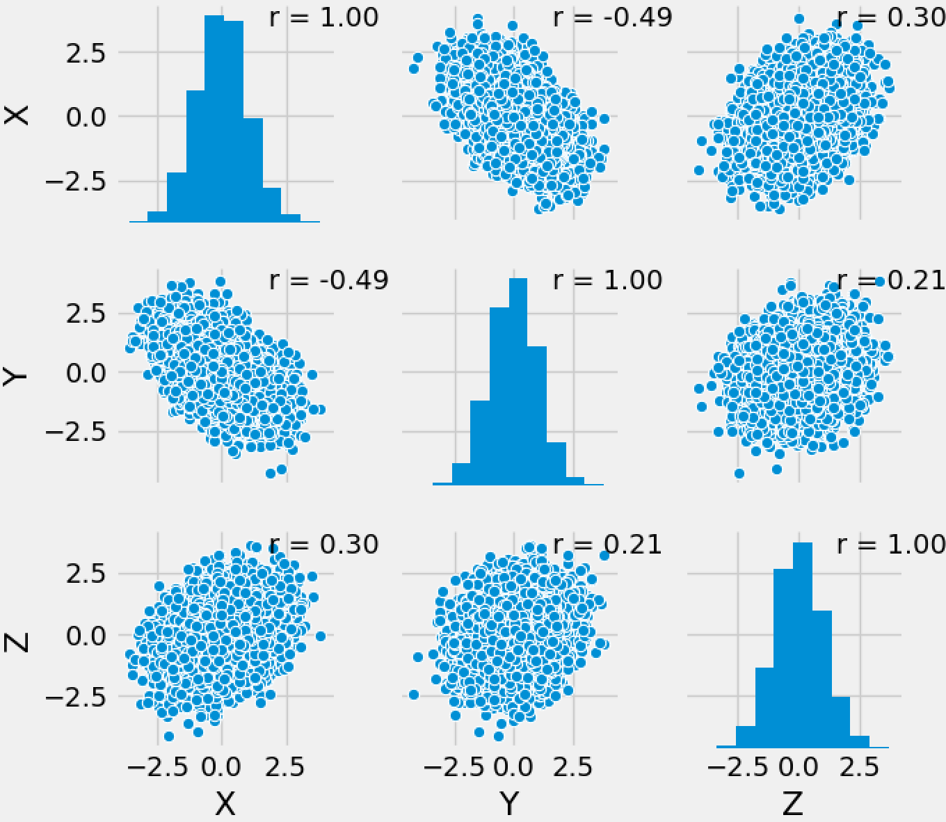 Generate multiple sequences of correlated random variables - GaussianWaves