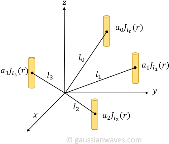 Array pattern multiplication of phased array antennas - GaussianWaves