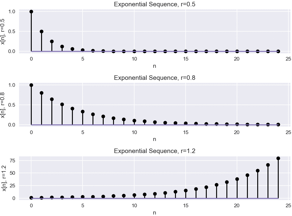Real-valued exponential sequence - GaussianWaves
