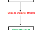 Java Io Input And Output Stream File Byte Stream