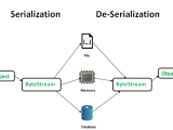 Serialization And Deserialization In Java With Example Geeksforgeeks