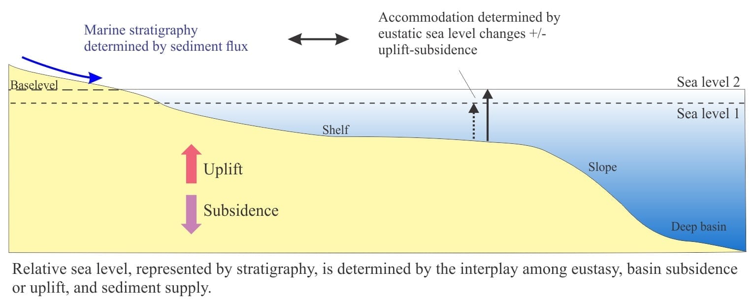 Sediment accommodation and supply - Geological Digressions