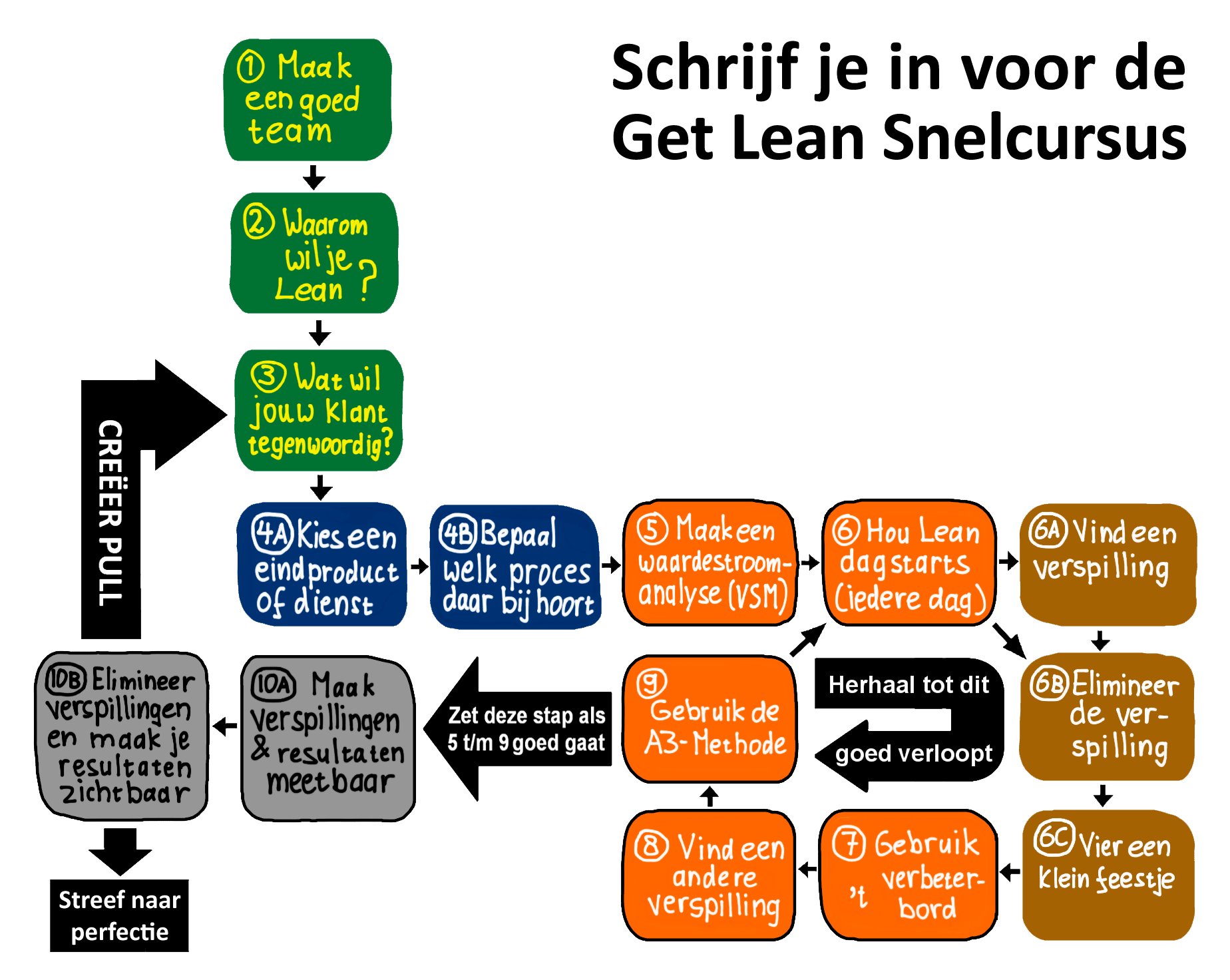 Miniplan voor verbetering in je bedrijf met je team (Lean) | Get Lean
