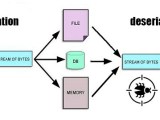 Insecure Deserialization Prevention Simplified Get Secure World