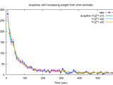 Gnuplot Demo Script Smooth Splines Dem