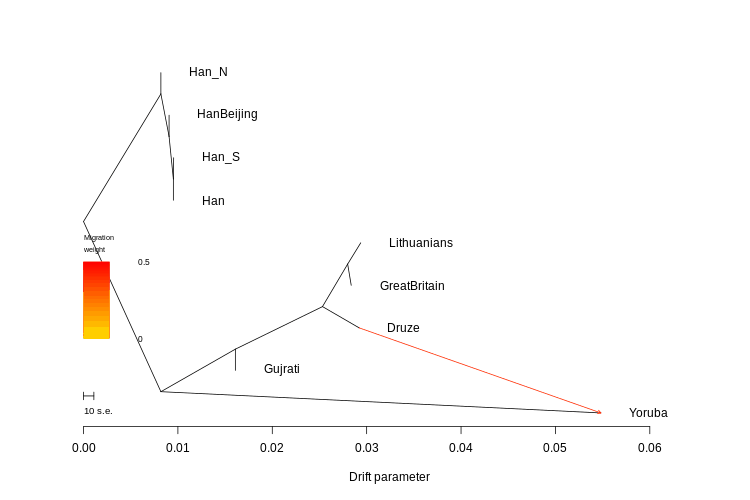 Tutorial to run PCA, Admixture, Treemix and pairwise Fst in one command ...