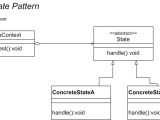 State Pattern Localize State Specific Behavior