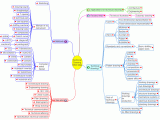 Technical Drawings Interactive Mind Map Education