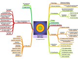 Mind Map Algorithm Mindmap