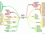 Mind Map Bootstrap Css Mind Map Front End Web Framework