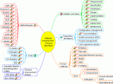 Software Development Process Interactive Mind Map Elearning