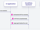 Oidc Authorization Code Flow Gooddata Cloud