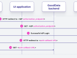 Oidc Authorization Code Flow Gooddata Cloud