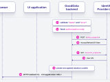 Oidc Authorization Code Flow Gooddata Cloud
