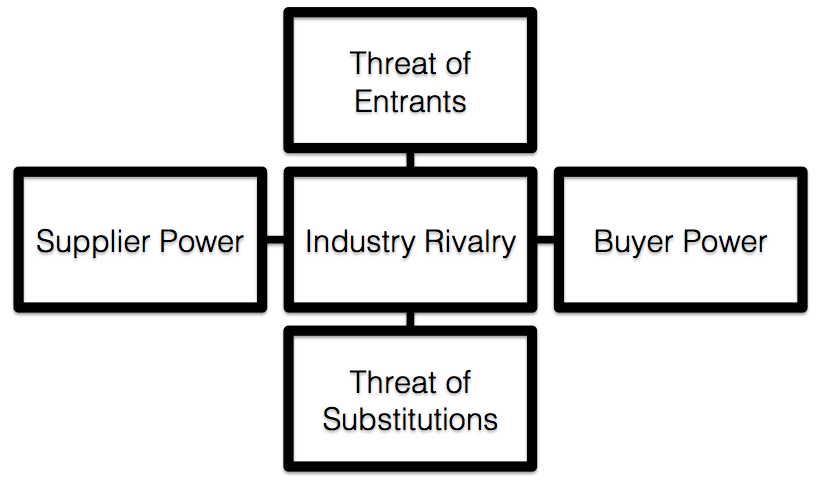 Porter's Five Forces