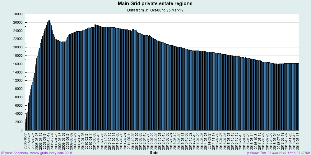 Second Life statistics 2013 summer update | Daniel Voyager