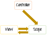 Angularjs Controllers With Ng Controller Example