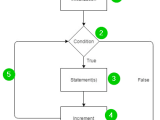 For Loop In C With Syntax Program Examples