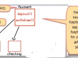 Oracle Identity Manager Academy Polymorphism In Java Oops With Example