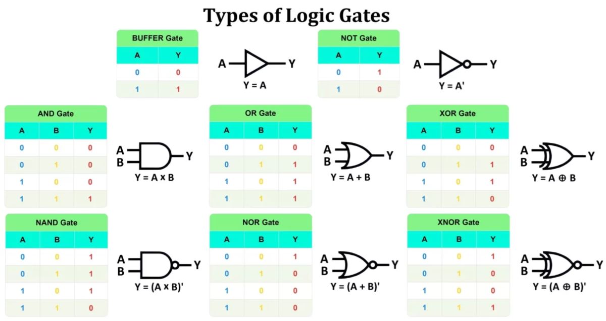 Types of Logic Gates ยป Hackatronic