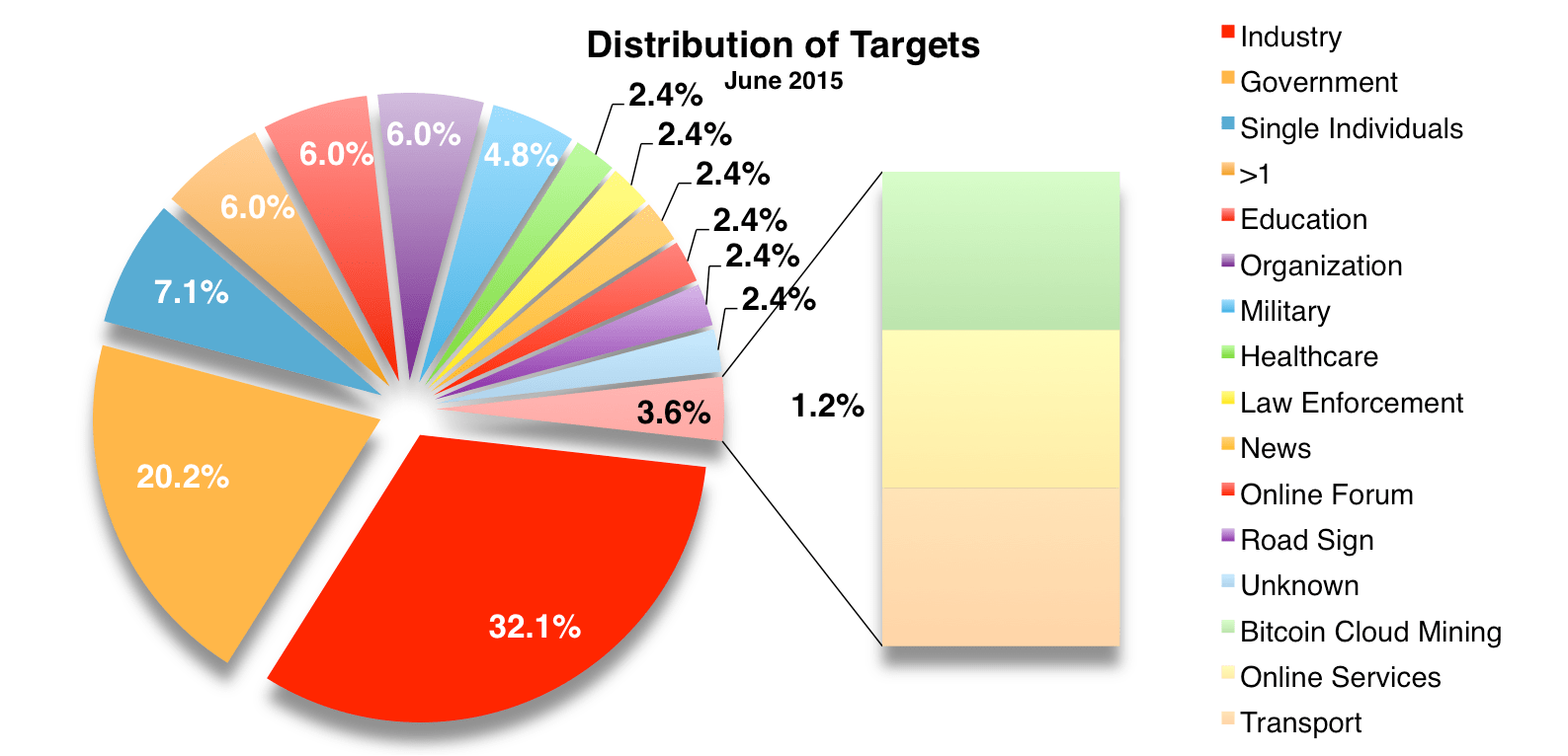 June 2015 Cyber Attacks Statistics – HACKMAGEDDON