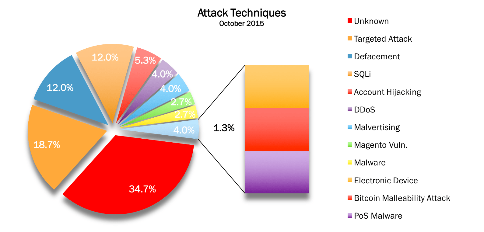 October 2015 Cyber Attacks Statistics – HACKMAGEDDON