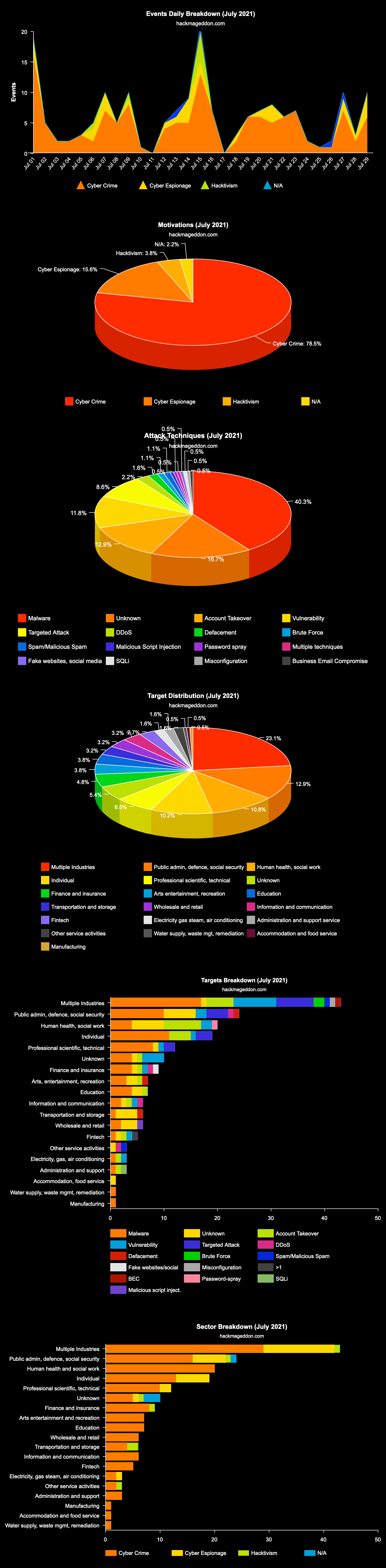 Q3 2021 Cyber Attacks Statistics – HACKMAGEDDON