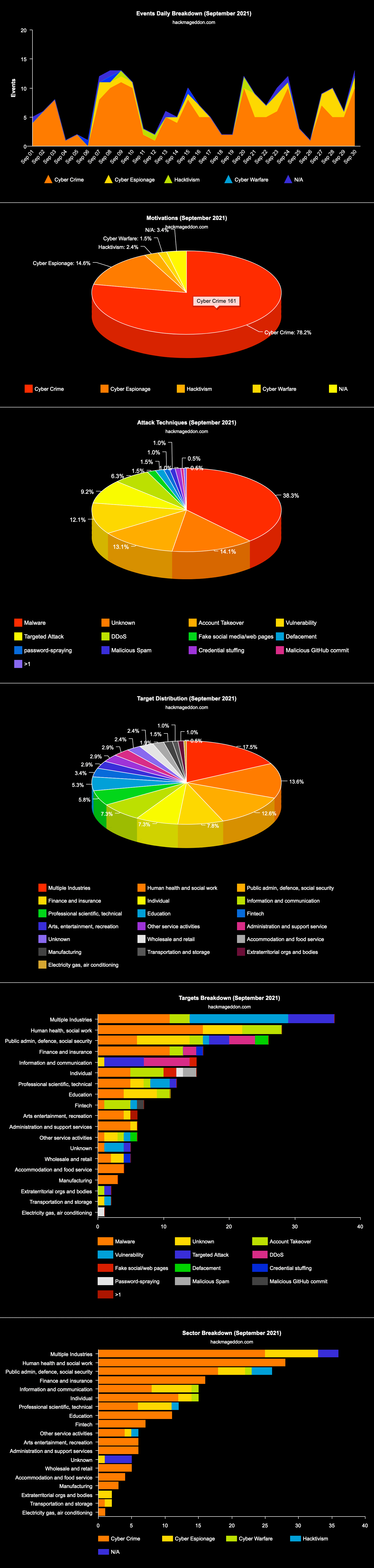 Q3 2021 Cyber Attacks Statistics – HACKMAGEDDON