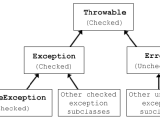 Checked And Unchecked Exceptions In Java