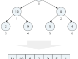 Binary Tree With Java Code Happycoders Eu