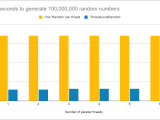 Generating Random Numbers In Java